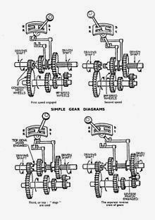 Synchromesh Gearbox - Construction, Working, Advantages | Engineering Arena