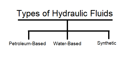 Types of Hydraulic Fluids and Their Properties | Engineering Arena